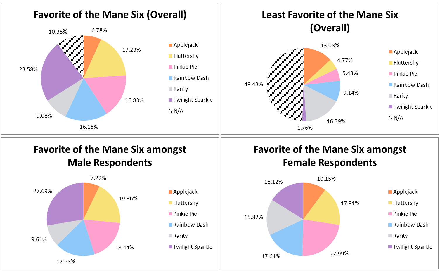 #210492 - safe, chart, favorite, graph, meta, pie chart, poll ...